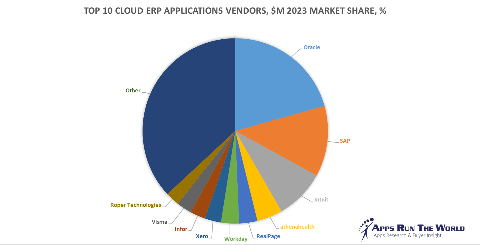 Top 10 Cloud ERP Software Vendors, Market Size and Market Forecast 2023 ...