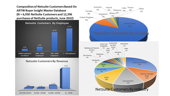 Oracle NetSuite Flexes Cloud ERP Muscles As SMB Customer Conversion ...