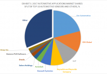 Top 10 Automotive Software Vendors and Market Forecast 2017-2022