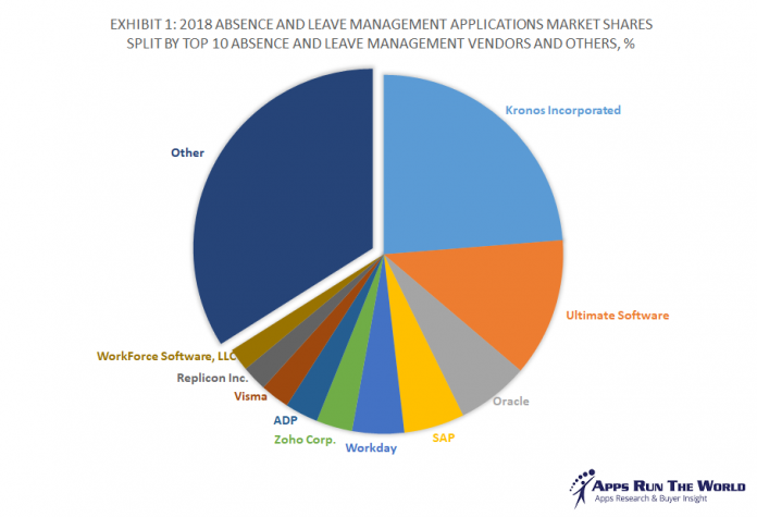 Top 10 Absence and Leave Management Software Vendors and Market ...
