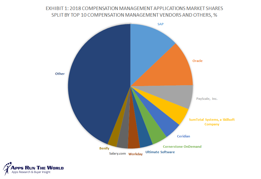 Top 10 Compensation Management Software Vendors and Market Forecast ...