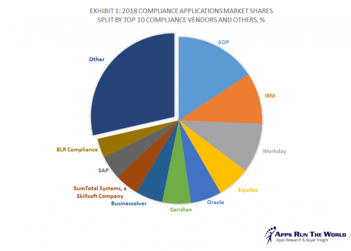 Worldwide Compliance Applications Market to reach $505.1 million by ...
