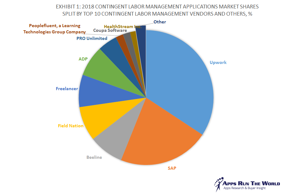 Top 10 Contingent Labor Management Software Vendors and Market Forecast ...