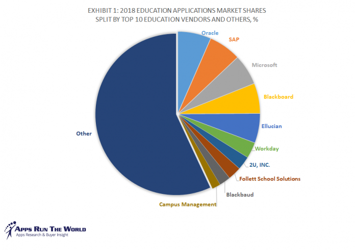 Top 10 Education Software Vendors, Market Size and Market Forecast 2018 ...