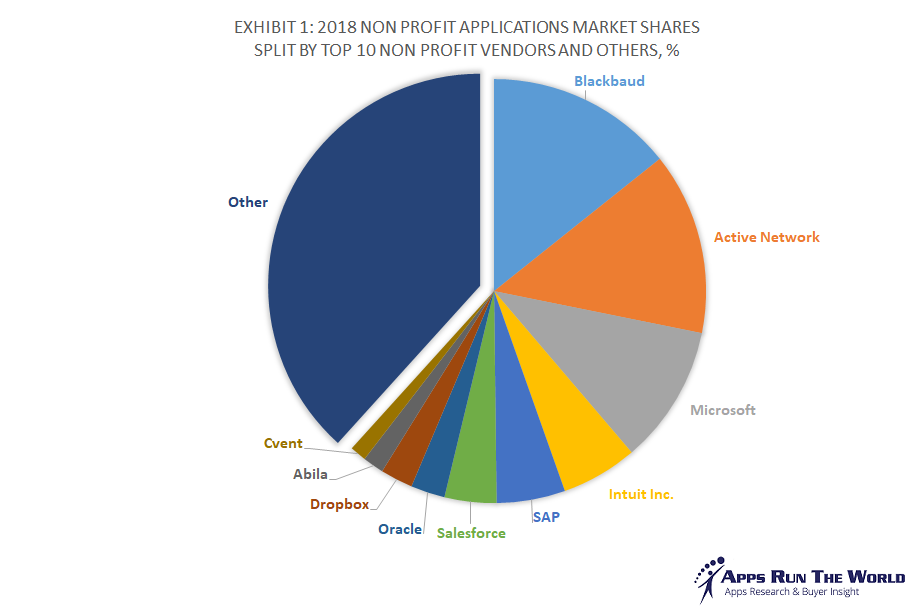 Top 10 Non Profit Software Vendors, Market Size and Market Forecast ...