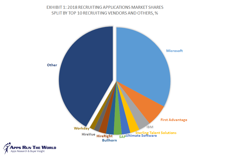 Top 10 Recruiting Software Vendors and Market Forecast 2018-2023