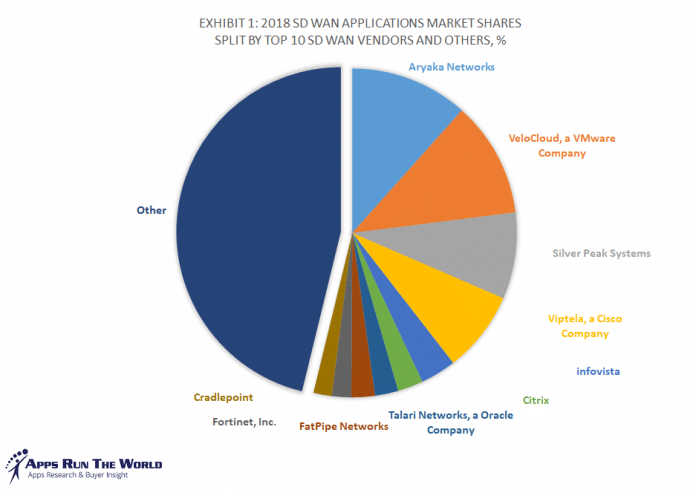 Top 10 SD-WAN Software Vendors, Market Size and Market Forecast 2018-2023