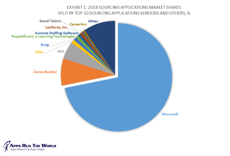 Top 10 Sourcing Software Vendors and Market Forecast 2018-2023