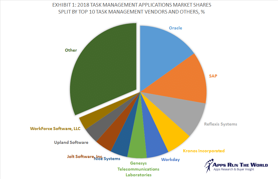 Exhibit 1 - 2018 Task Management Applications Market Shares Split By Top 10 Task Management ...