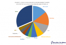 Top 10 ERP Software Vendors, Market Size and Market Forecast 2018-2023