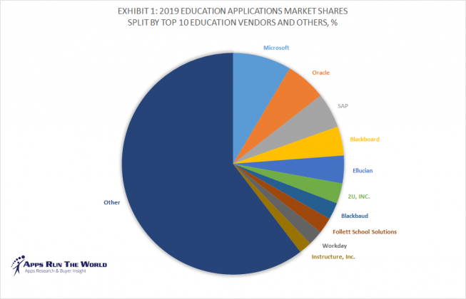 Top 10 Education Software Vendors, Market Size and Market Forecast 2019 ...