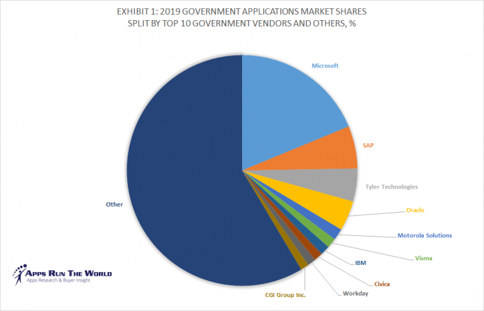 Top 10 Government Software Vendors and Market Forecast 2019-2024
