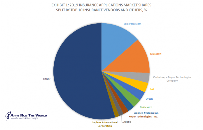 Top 10 Insurance Software Vendors and Market Forecast 2019-2024