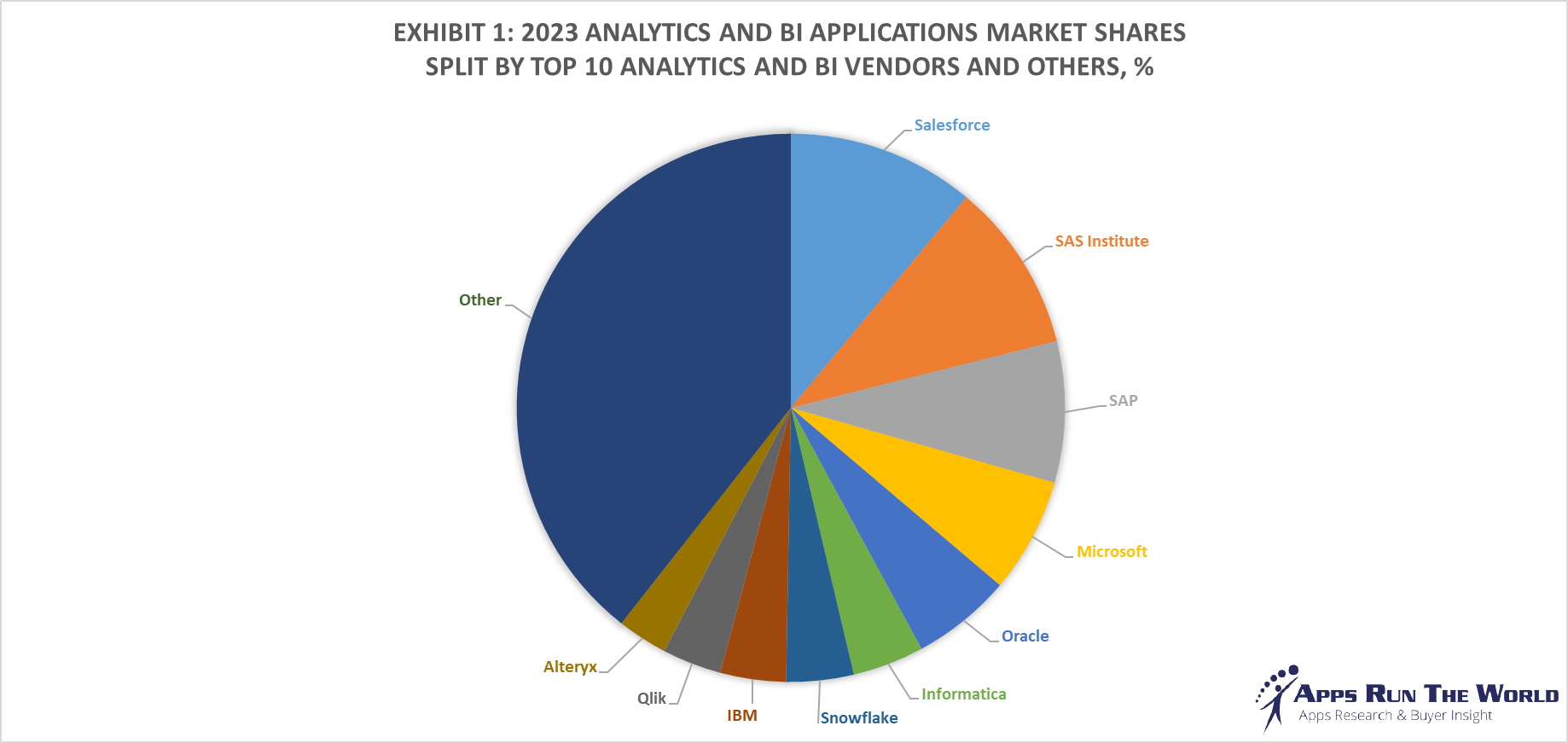 Top 10 Analytics and BI Software Vendors, Market Size and Market ...