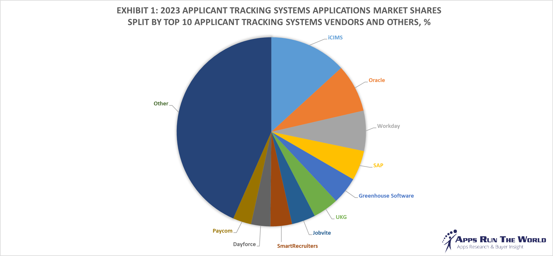 Top 10 Applicant Tracking Systems Software Vendors and Market Forecast ...