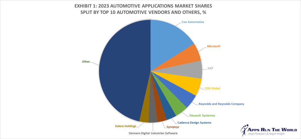 Top 10 Automotive Software Vendors, Market Size and Market Forecast ...