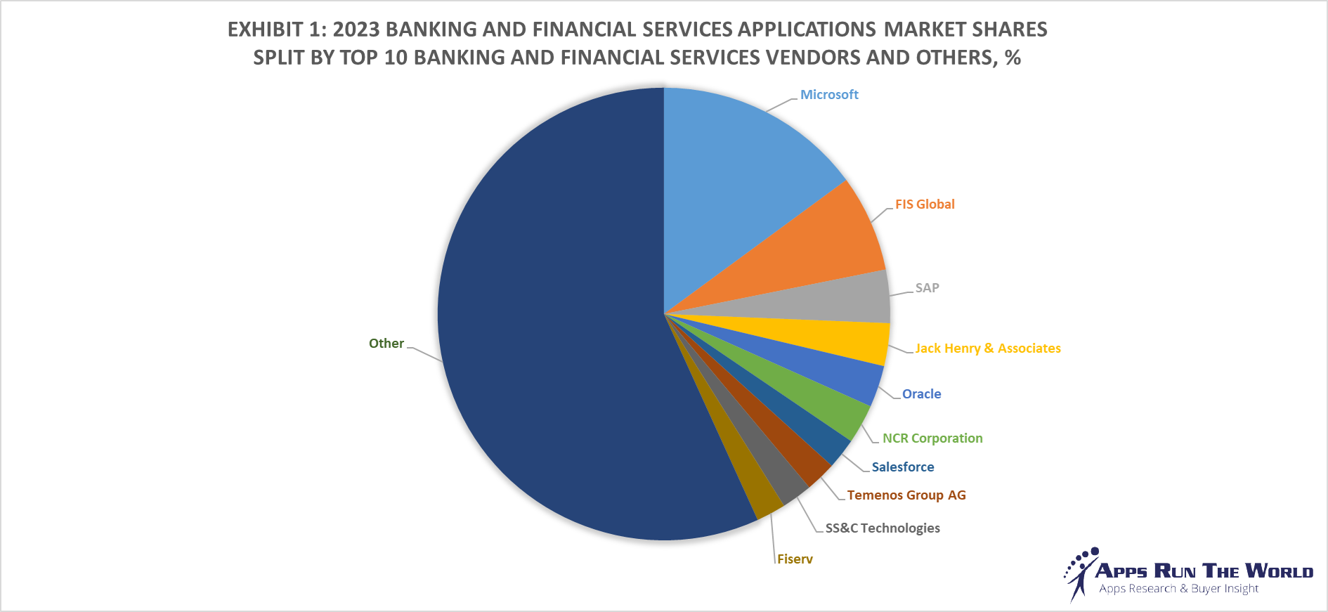 Top 10 Banking and Financial Services Software Vendors, Market Size and ...