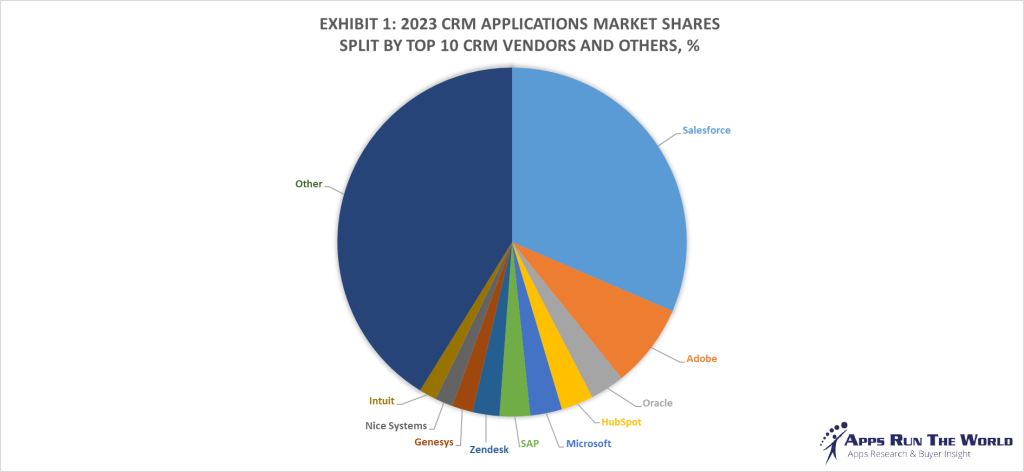 Top 10 CRM Software Vendors, Market Size and Market Forecast 2023-2028