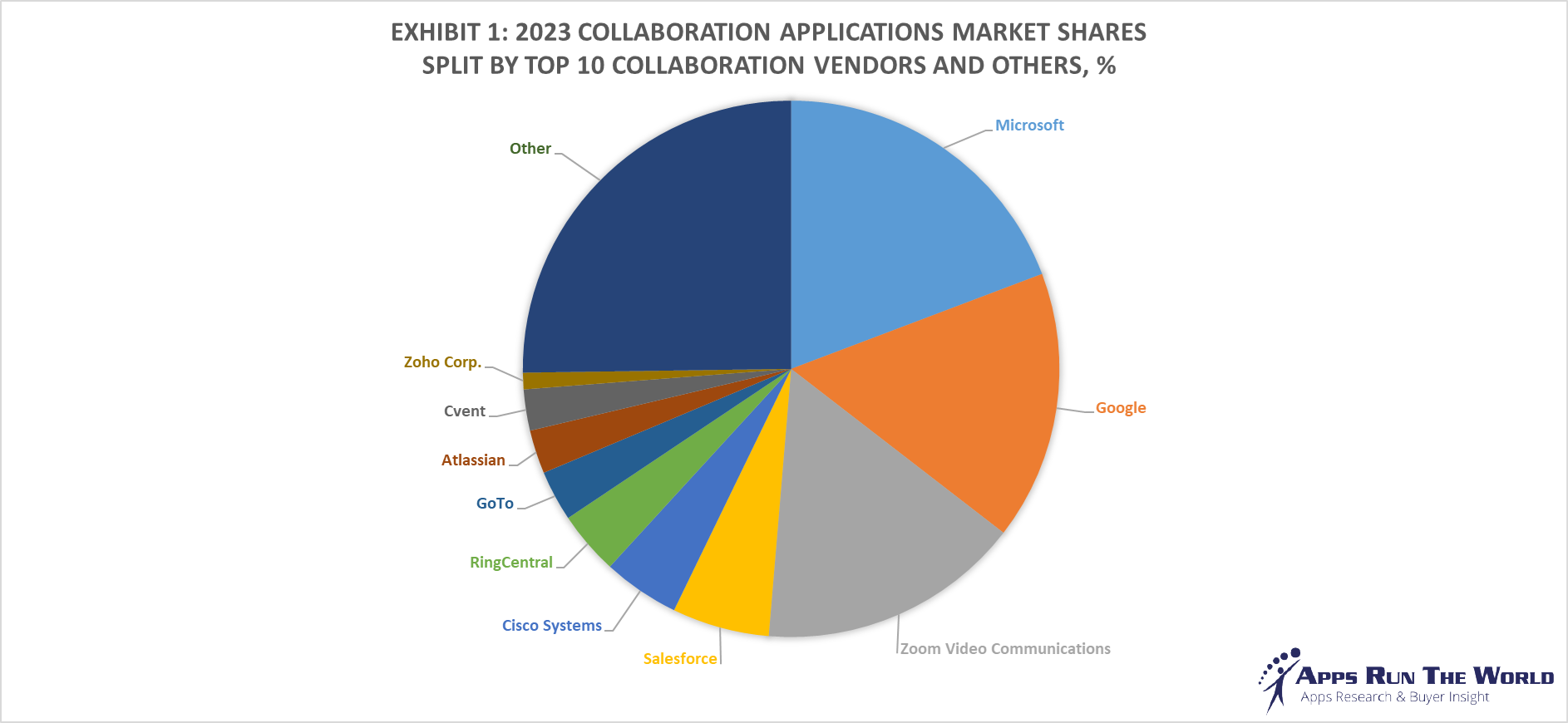 Top 10 Collaboration Software Vendors, Market Size and Market Forecast ...