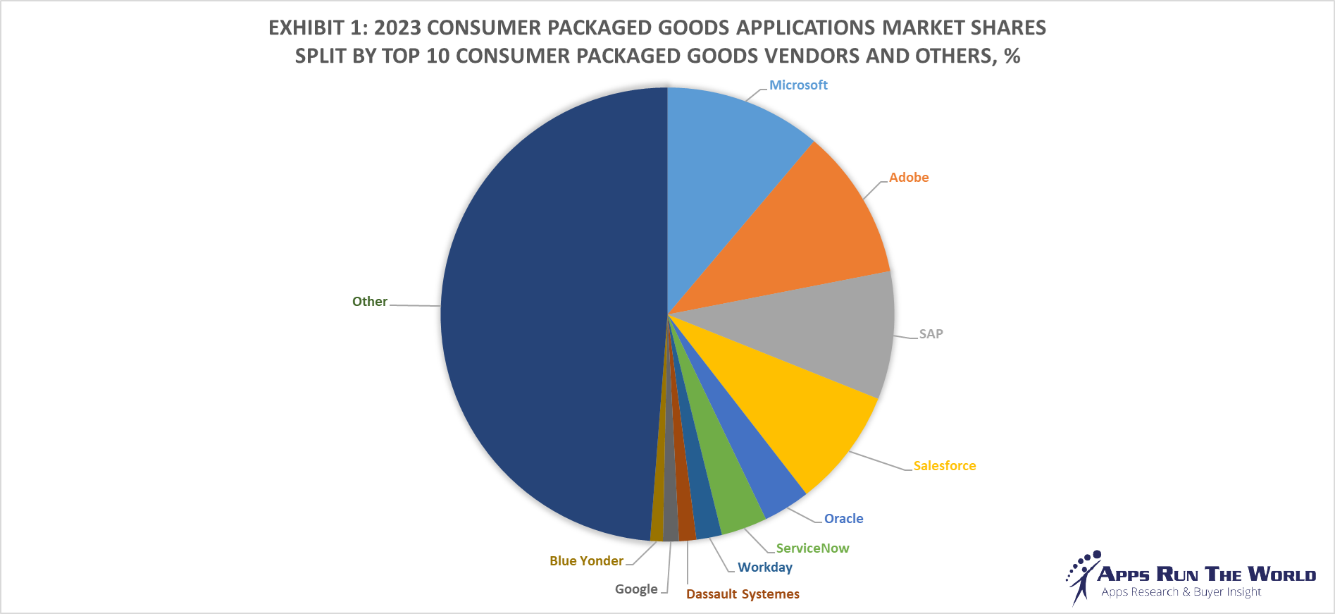 Top 10 Consumer Packaged Goods Software Vendors, Market Size and Market ...