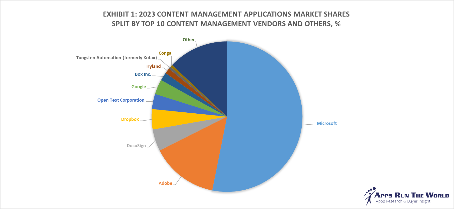 Top 10 Content Management Software Vendors, Market Size and Market ...