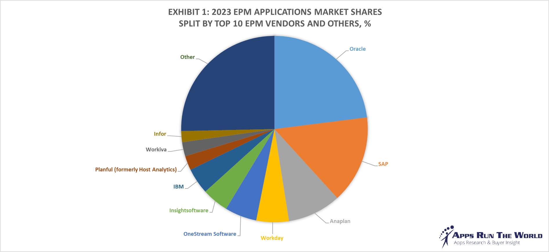 Top 10 EPM Software Vendors, Market Size and Market Forecast 2023-2028