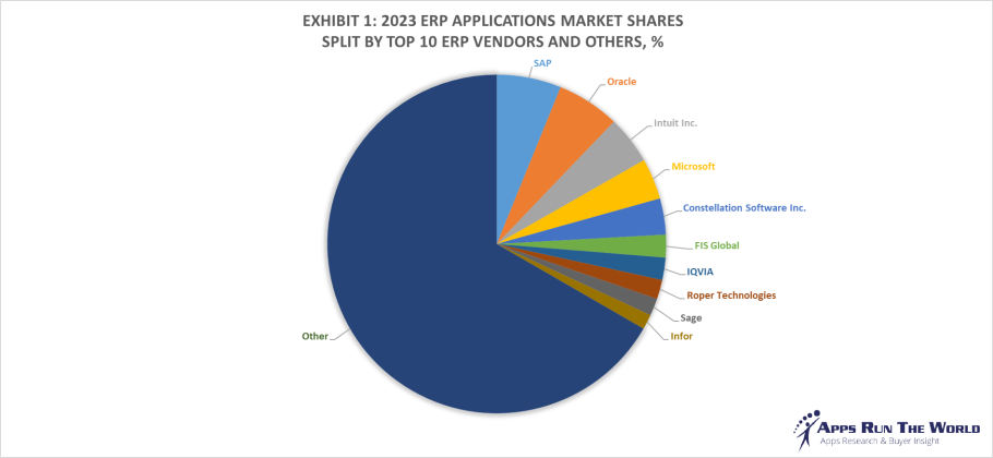 Top 10 ERP Software Vendors, Market Size and Market Forecast 2023-2028