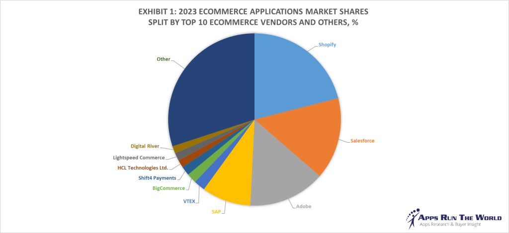 Top 10 eCommerce Software Vendors, Market Size and Market Forecast 2023 ...