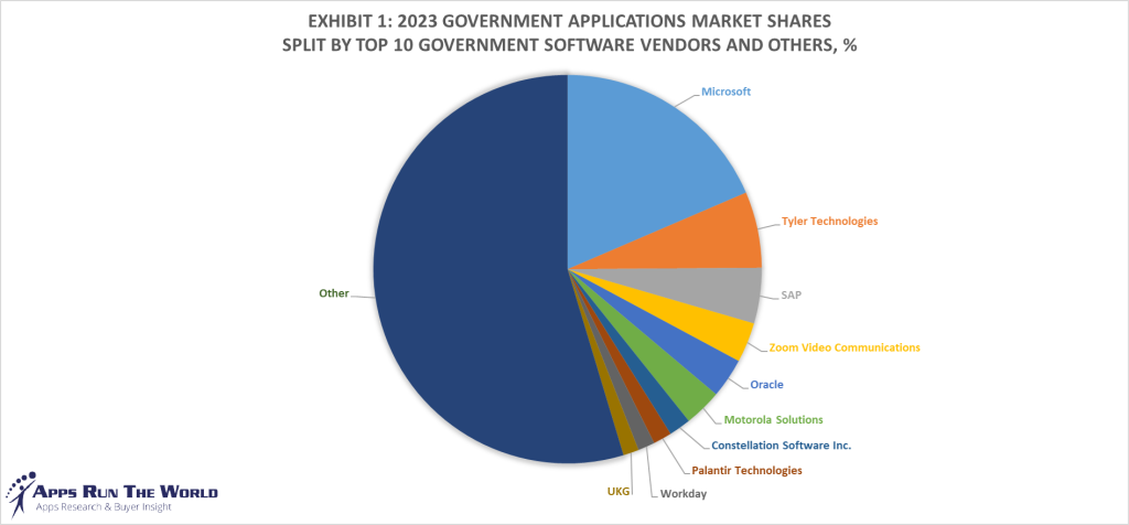 Top 10 Government Software Vendors and Market Forecast 2023-2028