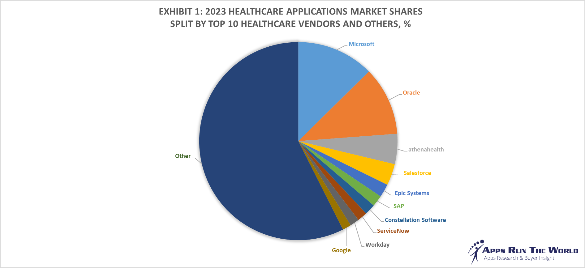 Top 10 Healthcare Software Vendors and Market Forecast 2023-2028