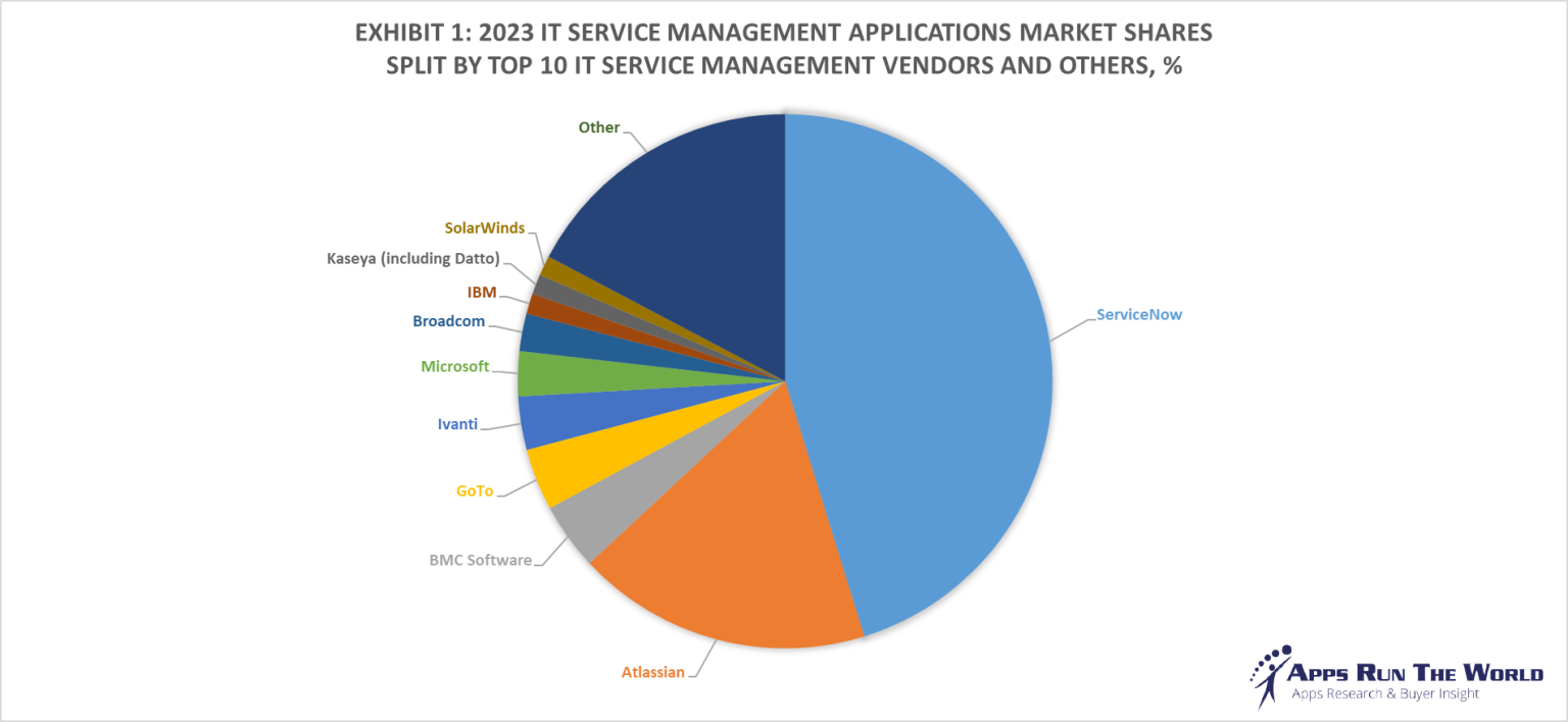 Top 10 ITSM Software Vendors, Market Size and Market Forecast 2023-2028