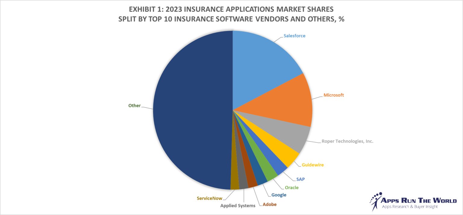 Top 10 Insurance Software Vendors and Market Forecast 2023-2028