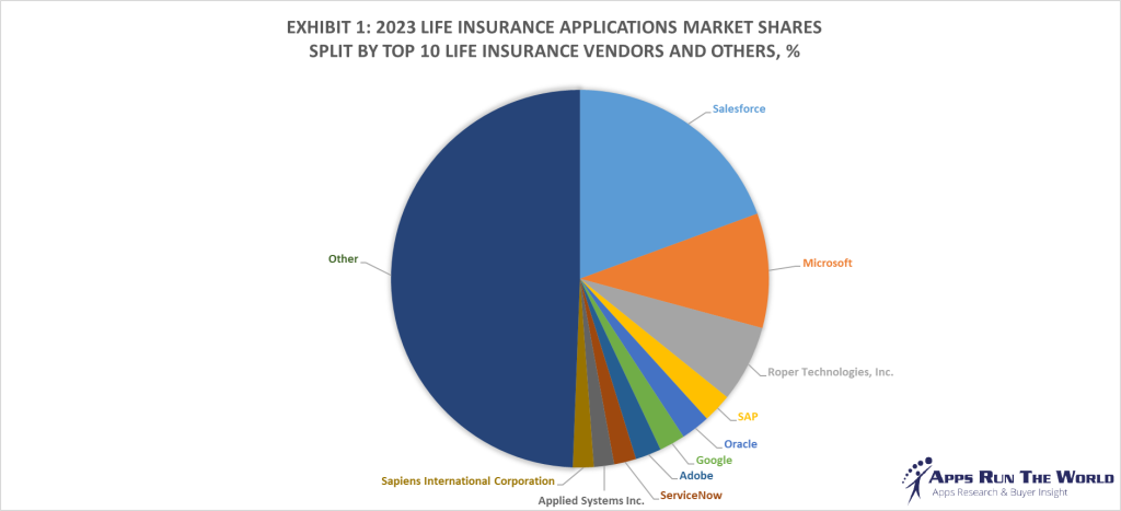 Top 10 Life Insurance Software Vendors and Market Forecast 2023-2028
