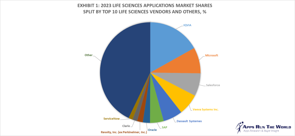 Top 10 Life Sciences Software Vendors, Market Size and Market Forecast ...