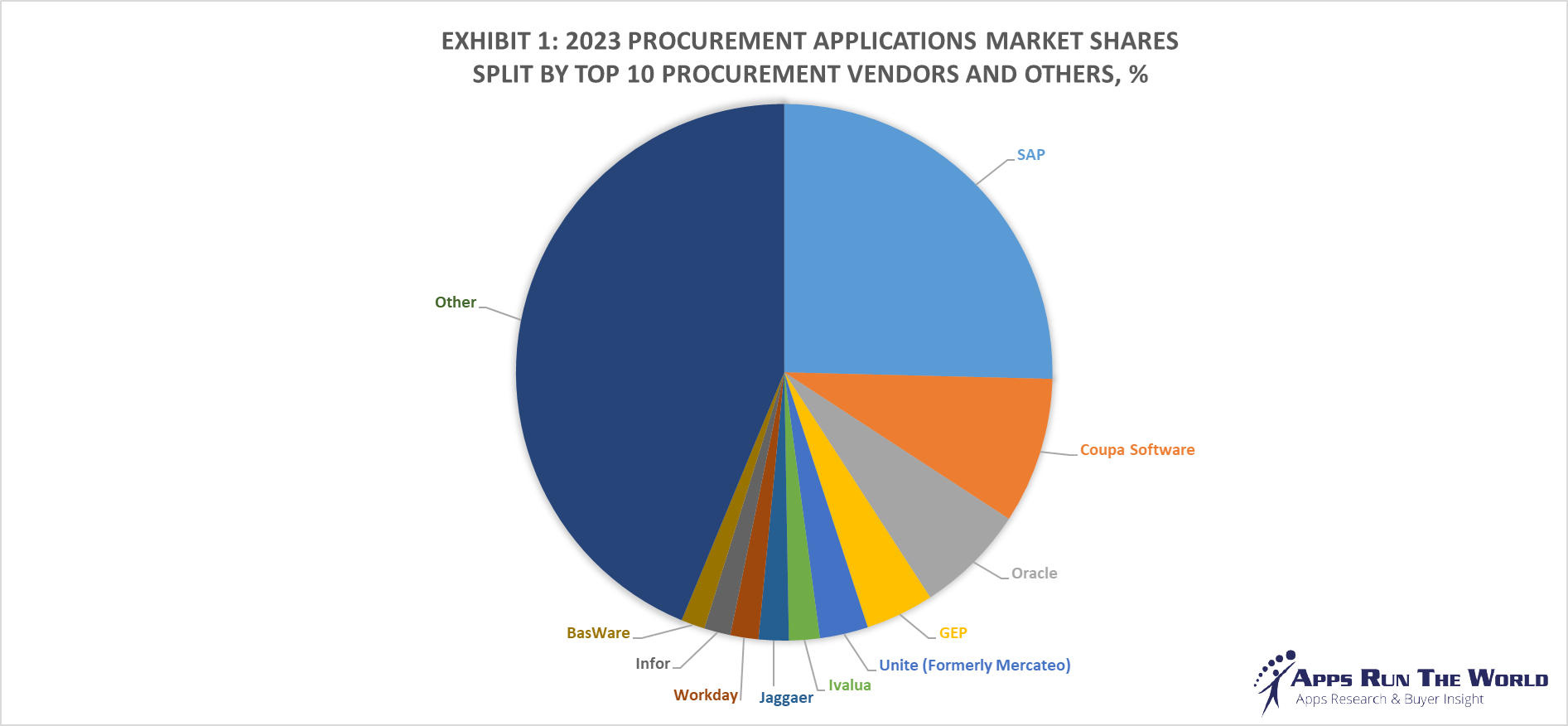 Top 10 Procurement Software Vendors, Market Size and Market Forecast ...