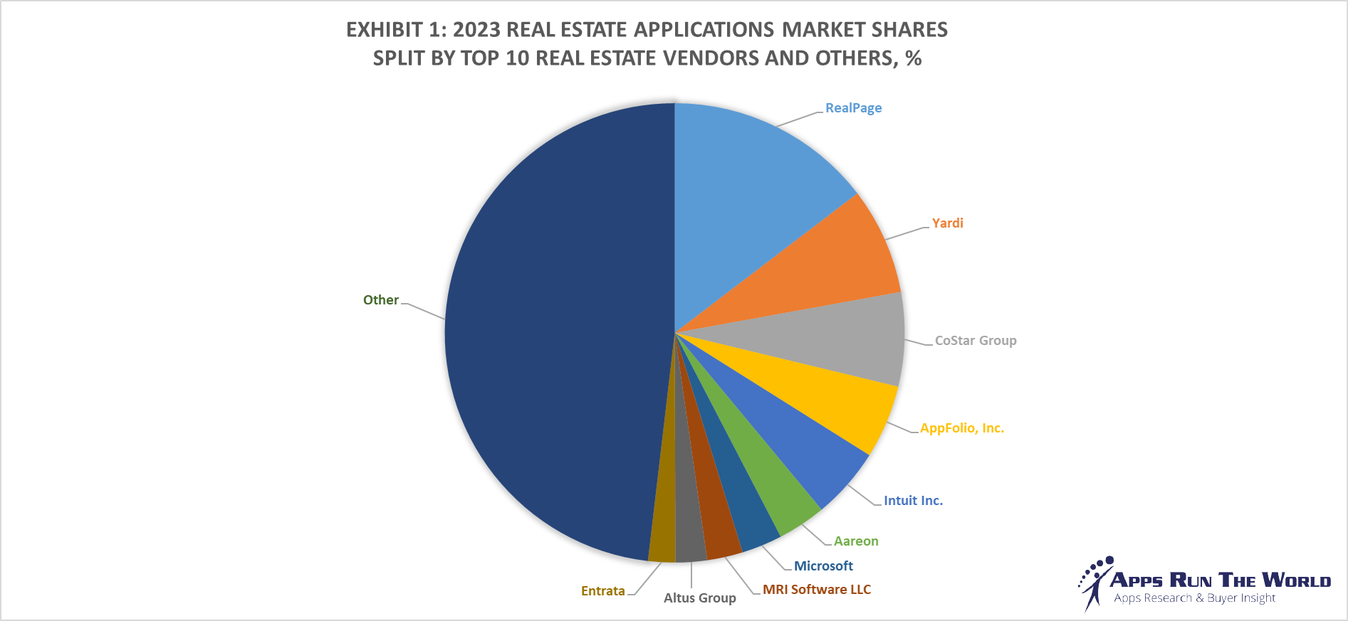 Top 10 Real Estate Software Vendors, Market Size and Market Forecast ...