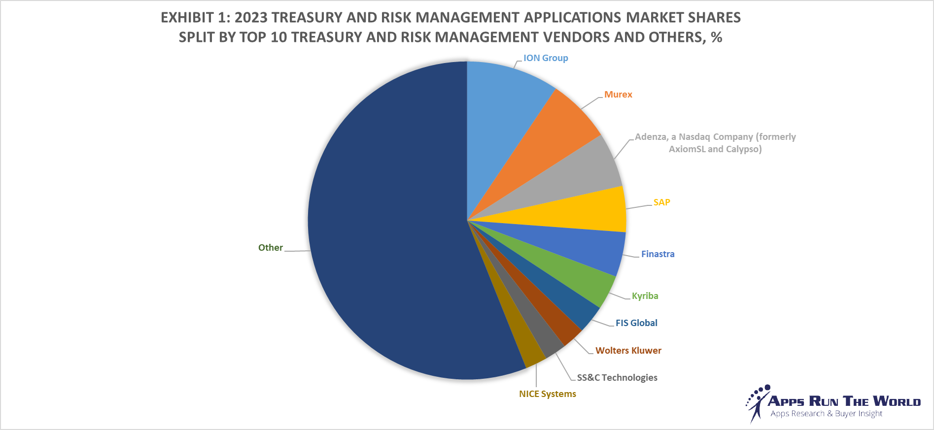 Top 10 TRM Software Vendors, Market Size and Market Forecast 2023-2028