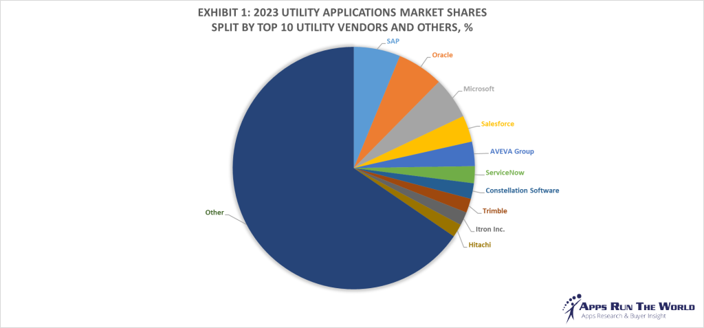 Top 10 Utilities Software Vendors, Market Size and Market Forecast 2023 ...