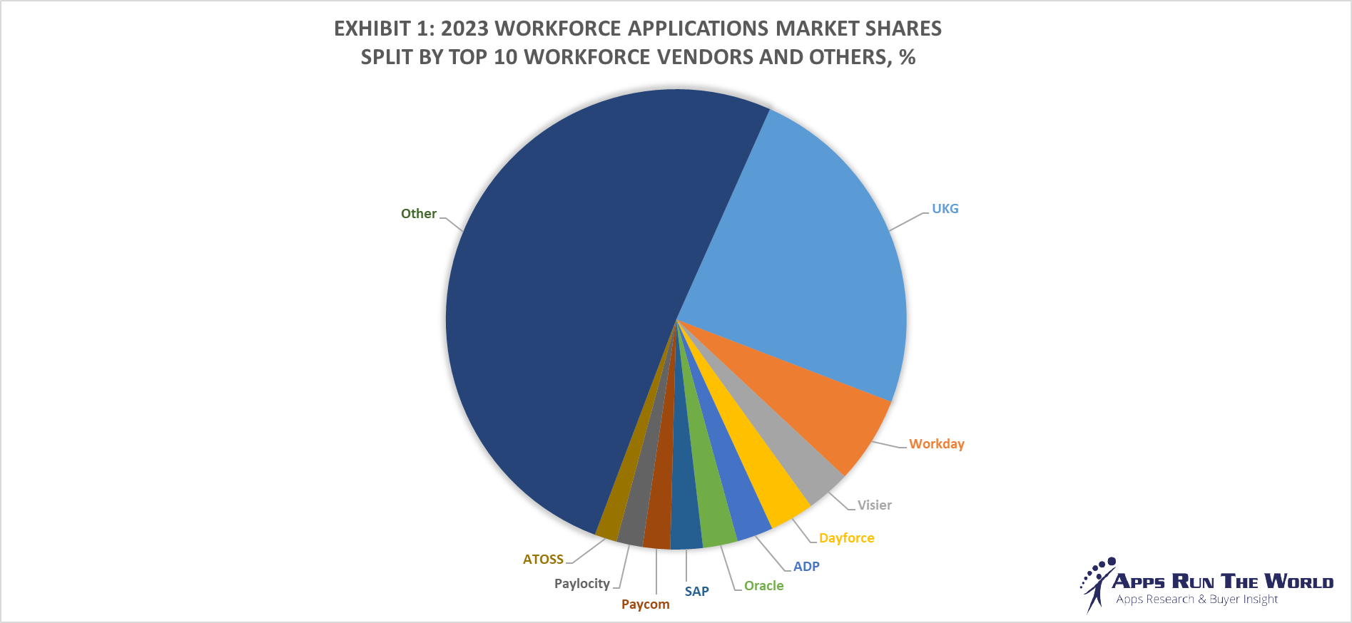 Top 10 Workforce Management Vendors, Market Forecast 2023-2028, and ...
