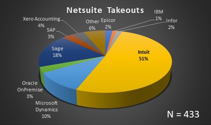 Oracle NetSuite Flexes Cloud ERP Muscles As SMB Customer Conversion ...