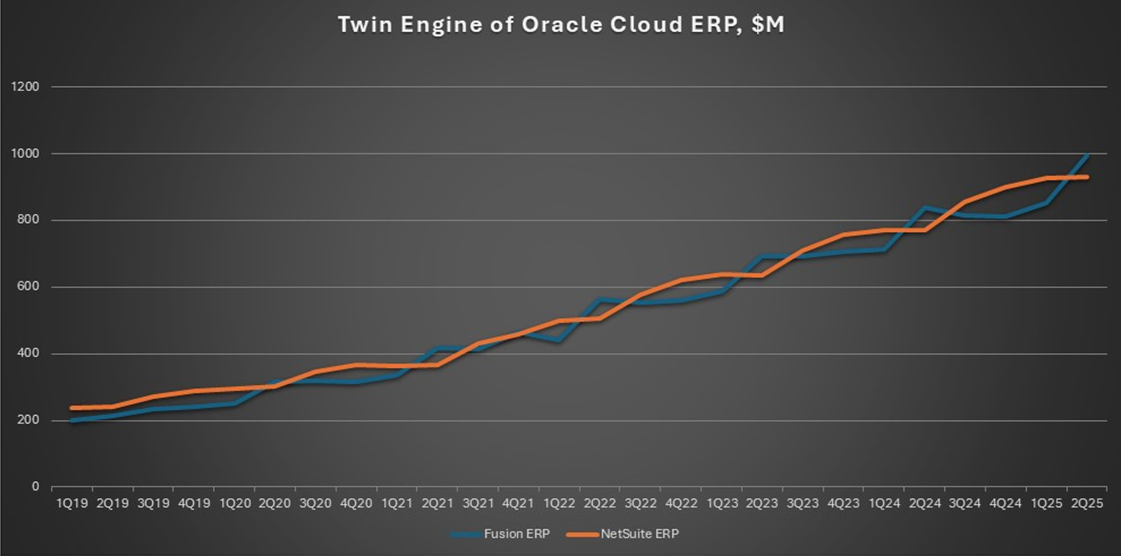 Oracle On Track To Lead Both Cloud ERP and Total ERP