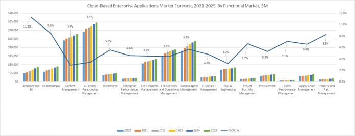 Top 10 Cloud ERP Software Vendors, Market Size and Market Forecast 2023 ...