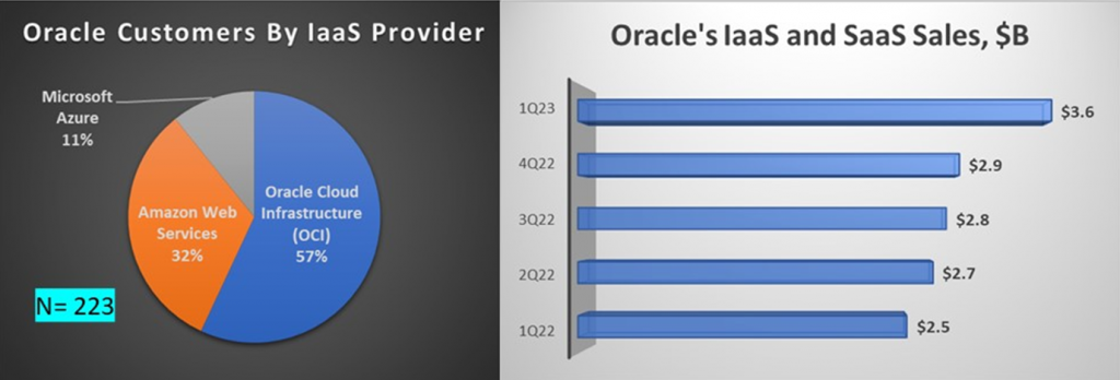 Oracle’s 1Q23 Delivers One-Two Punch With Help From OCI, Cerner