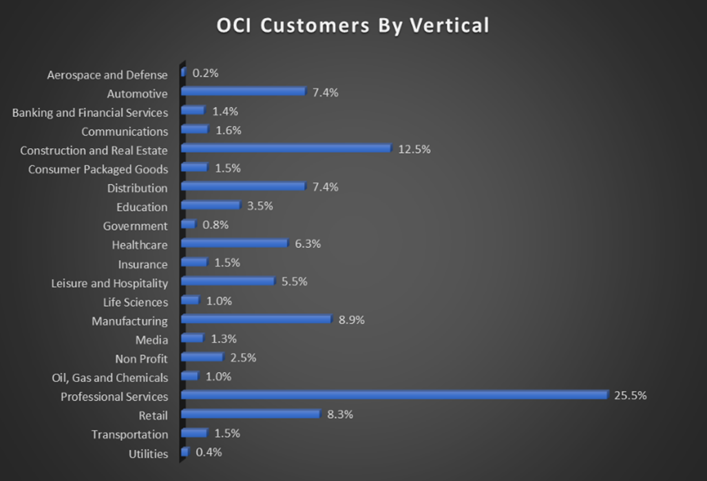 Oracle Cloud Seizes Growing Momentum In Hyperscaler Race