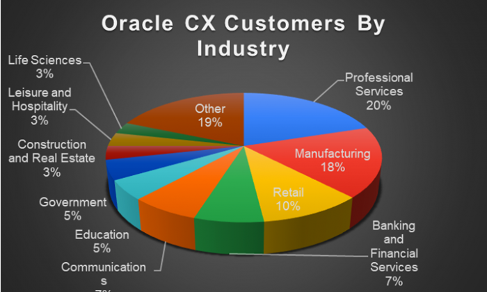 Oracle Customers Extend CX Agenda Amid CRM Market Shifts