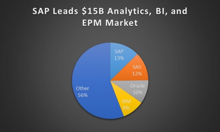SAP Analytics Cloud Aims To Solve Enterprise Decision Support Puzzle