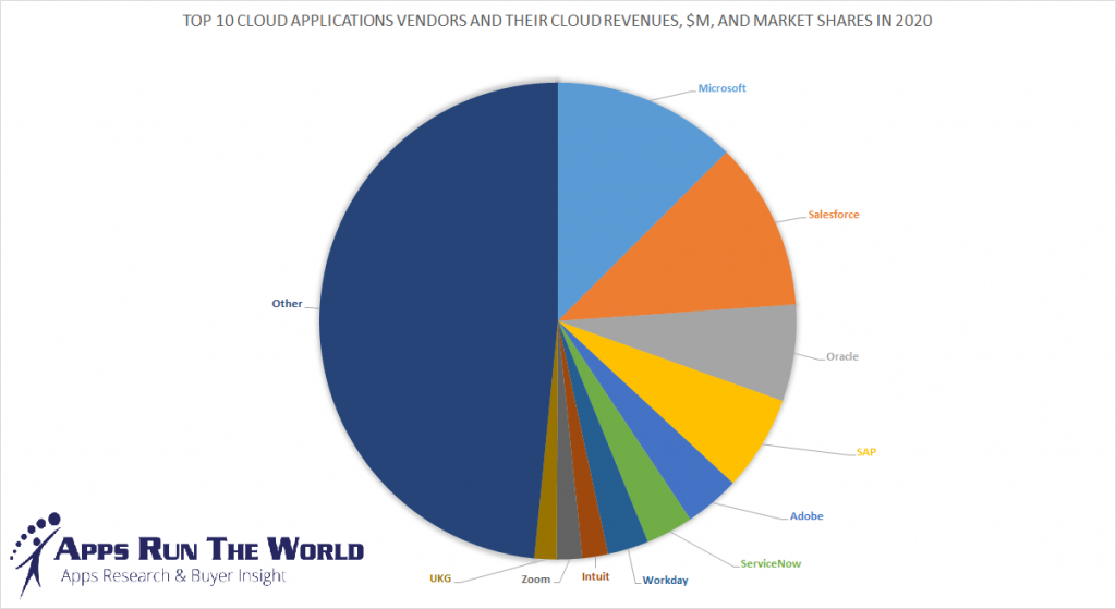Top 10 Cloud Software Vendors, Market Size and Forecast 2020-2025