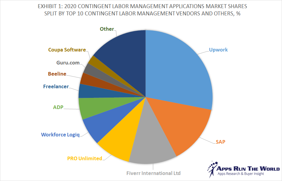 Top 10 Contingent Labor Management Software Vendors and Market Forecast ...