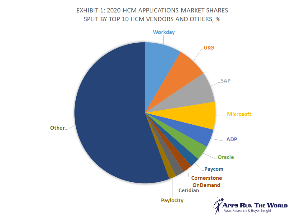 Top 10 HCM Software Vendors, Market Size and Market Forecast 2020-2025