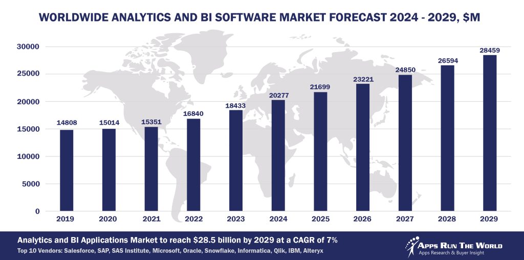Top 10 Analytics and BI Software Vendors, Market Size and Forecast 2024 ...